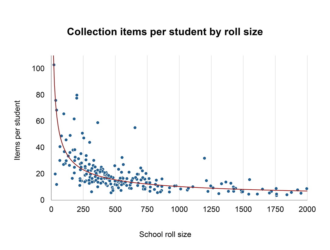 School libraries in Aotearoa New Zealand — 2025 | Services to Schools