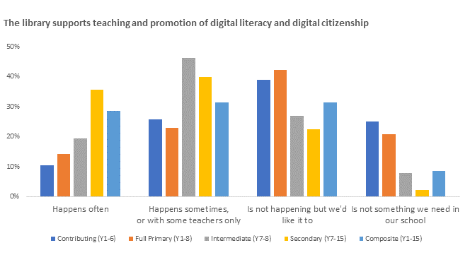What could – or should – your school library offer your school ...