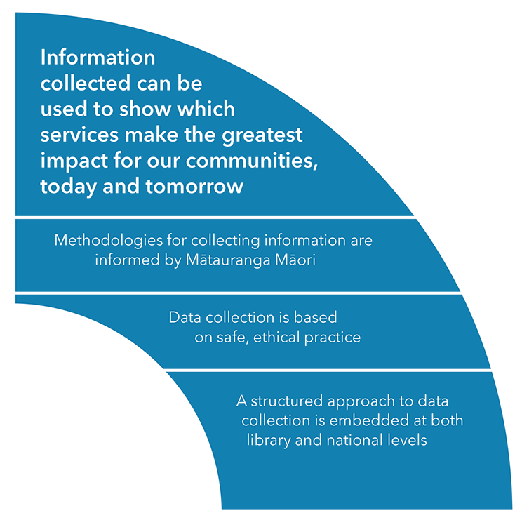 Data, research and evidence strategy | National Library of New Zealand