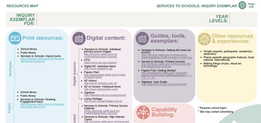 Inquiry exemplars and templates | Services to Schools