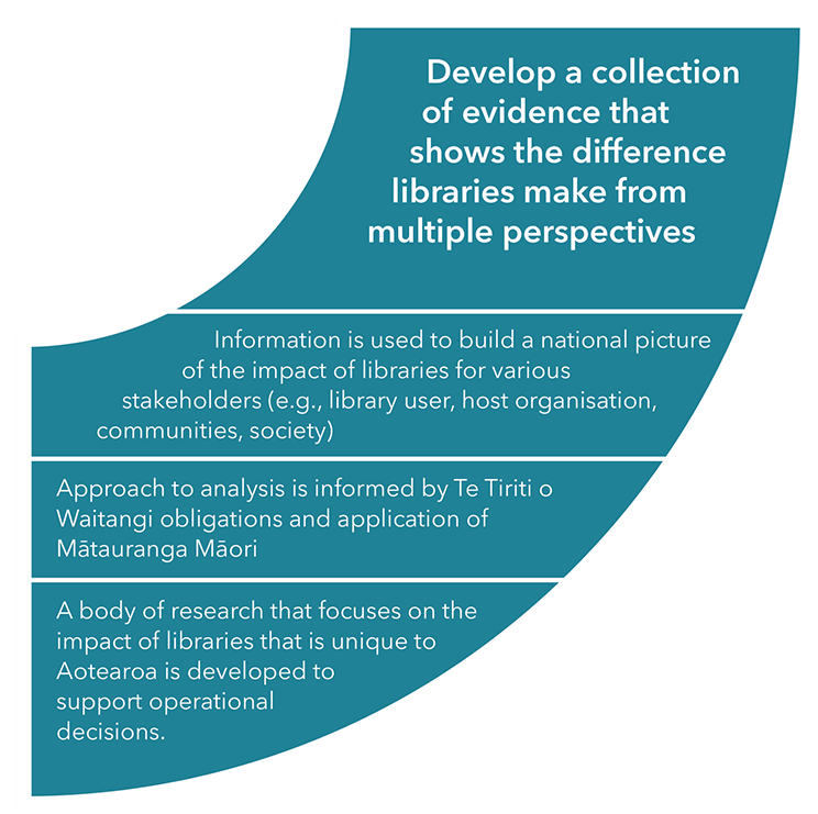 Data, research and evidence strategy | National Library of New Zealand