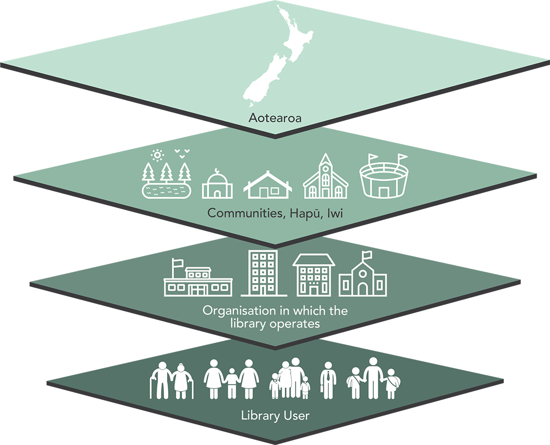 Working towards measuring library impact | National Library of New Zealand