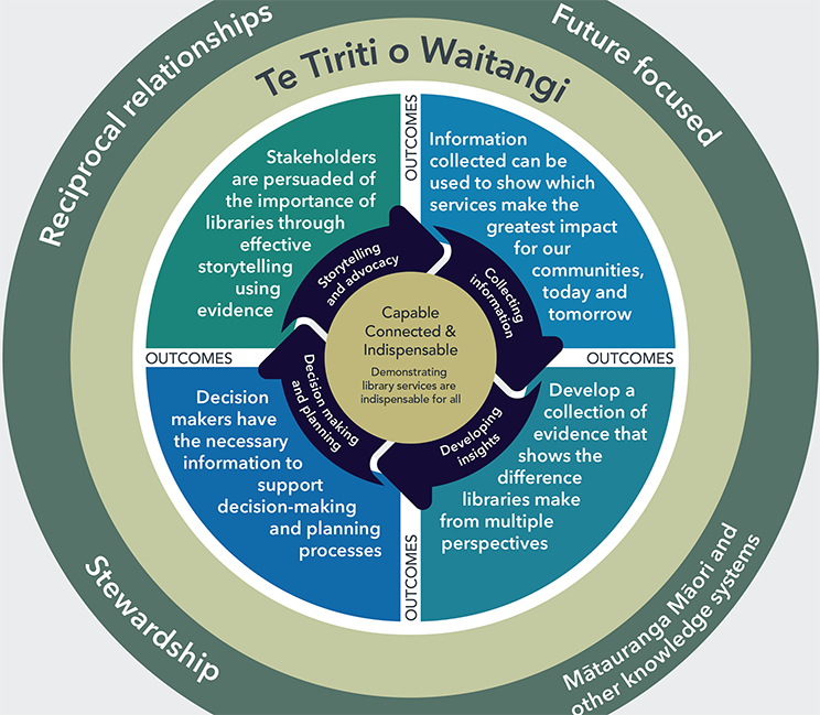 Data, research and evidence strategy | National Library of New Zealand