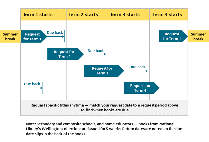 Dates to request or return books | Services to Schools