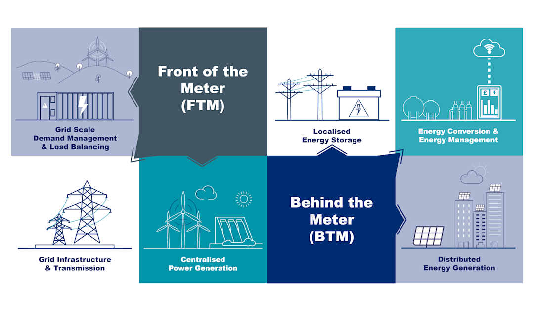 Decarbonise with SSE’s Local Energy & Behind-The-Meter (BTM) Solutions
