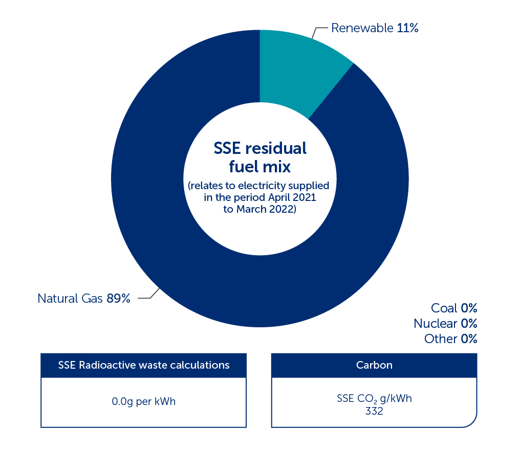 Standard fuel mix | SSE Energy Solutions
