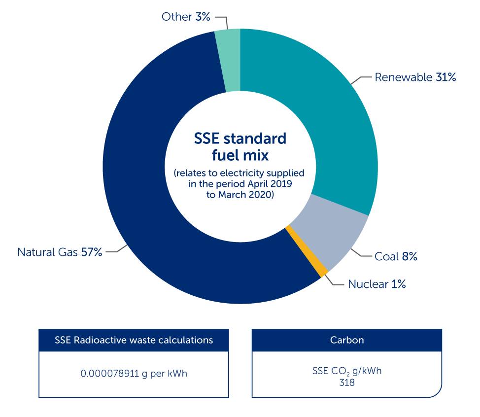 Standard fuel mix | SSE Energy Solutions