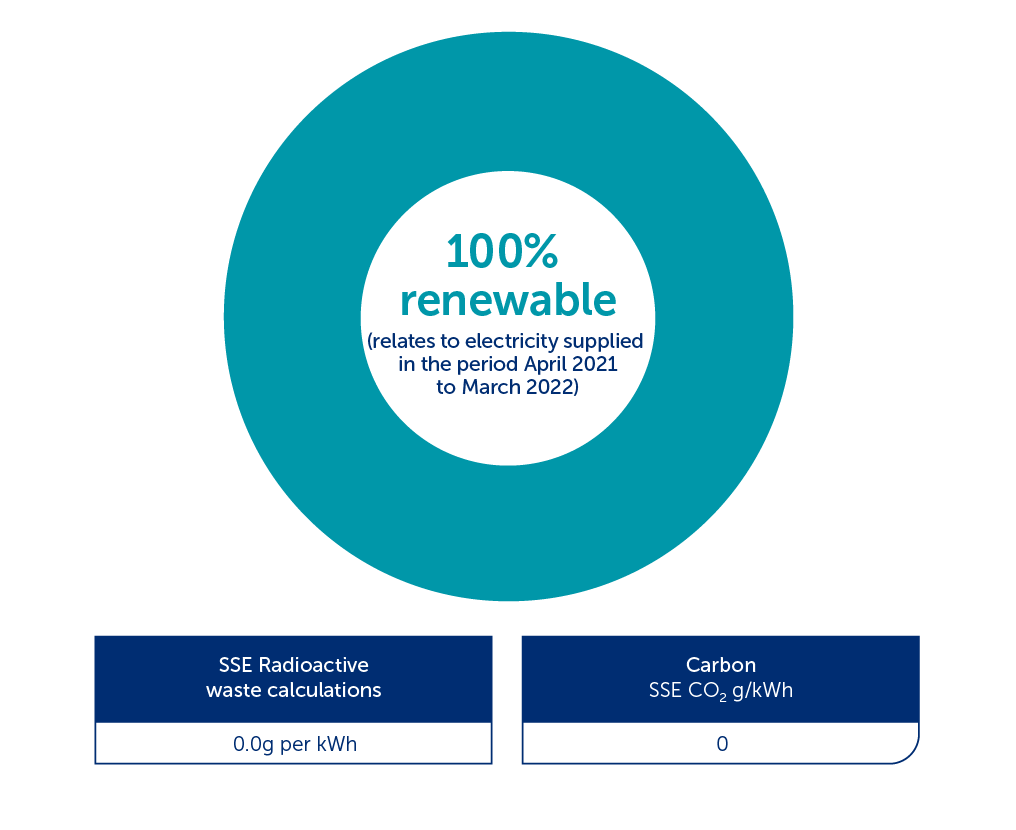 Standard fuel mix | SSE Energy Solutions