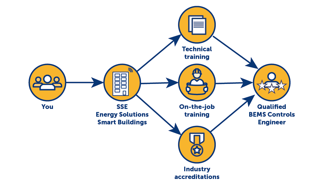 SSE Energy Solutions BEMS Controls Engineer Apprenticeship