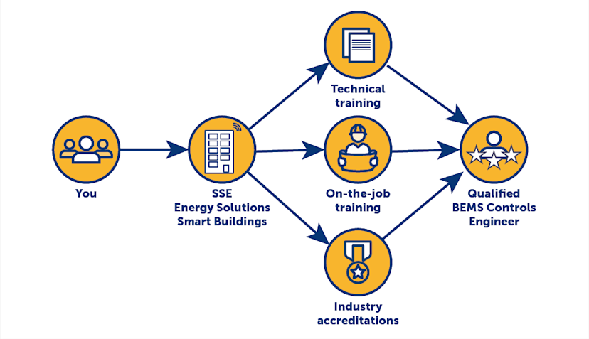 SSE Energy Solutions BEMS Controls Engineer Apprenticeship