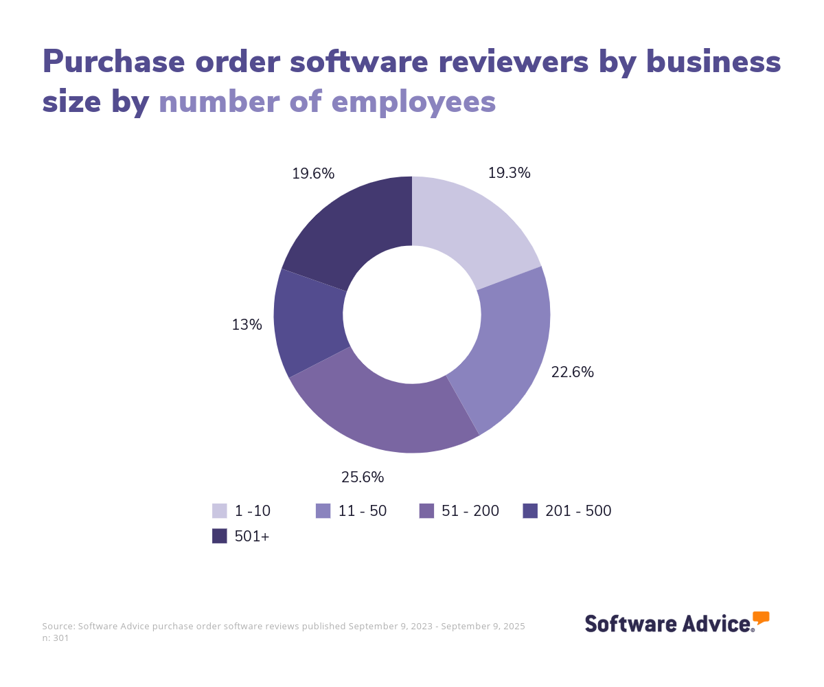Best Purchase Order Software - 2025 Reviews & Pricing