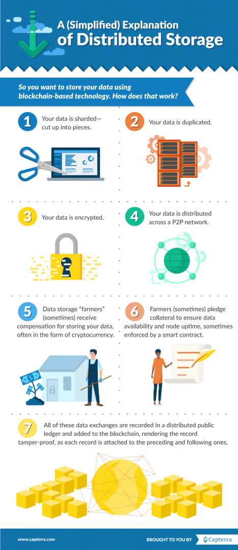 The IT Benefits of Blockchain, Part 1: Data Storage | Capterra