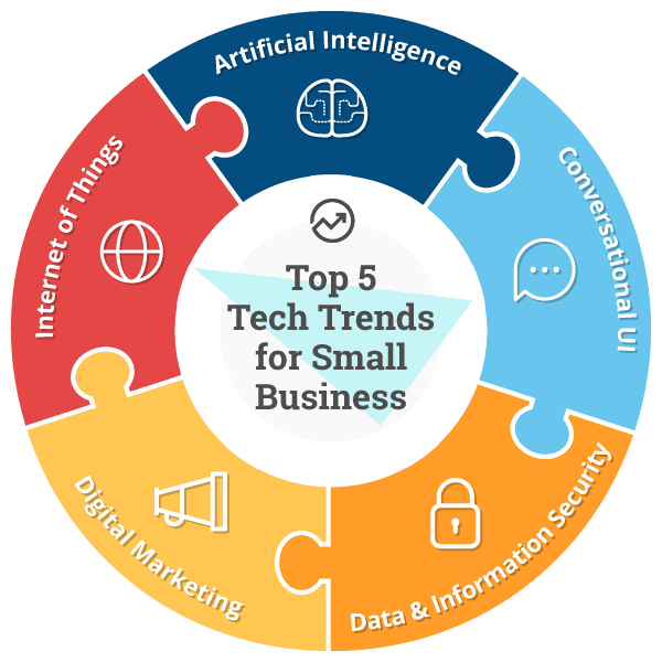 Which Disruptive Technologies of the Future Are Small Businesses Using ...