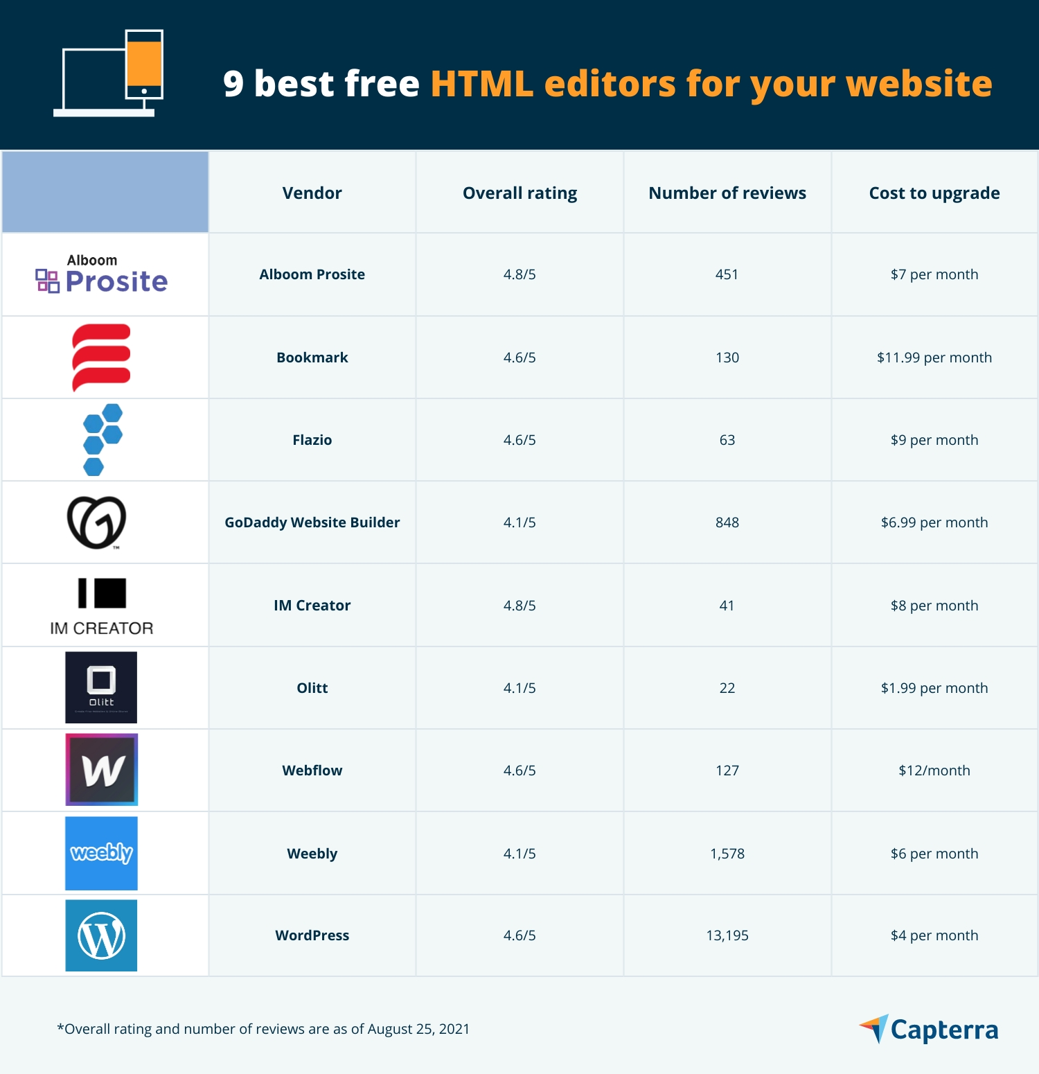 Html Editing 9 Best Free HTML Editors For Your Website | Capterra