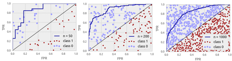 Dasha | AUC ROC Curve in Practice with Model Problem Example