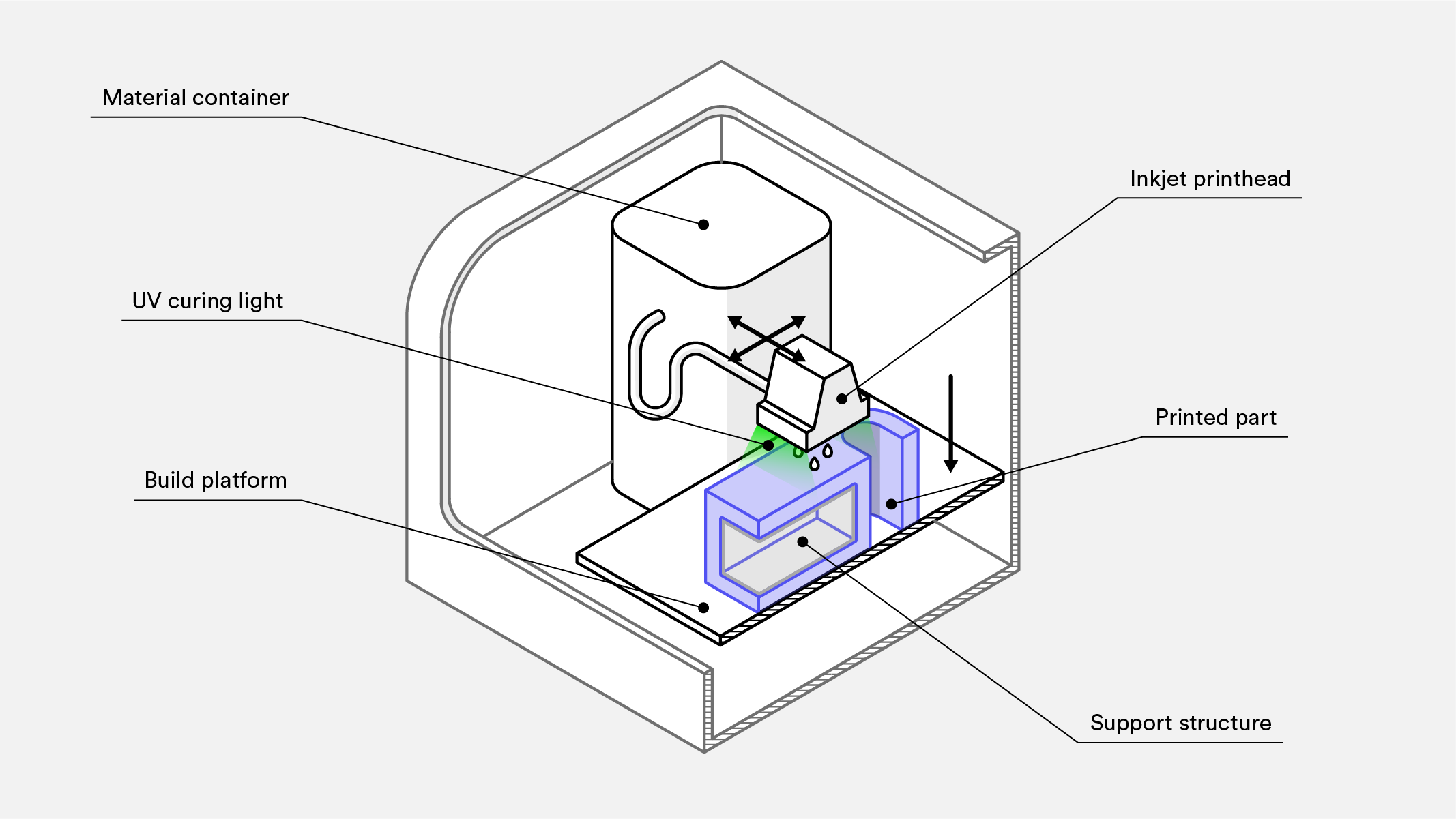 What are the types of 3D printers and what can they do? | Hubs