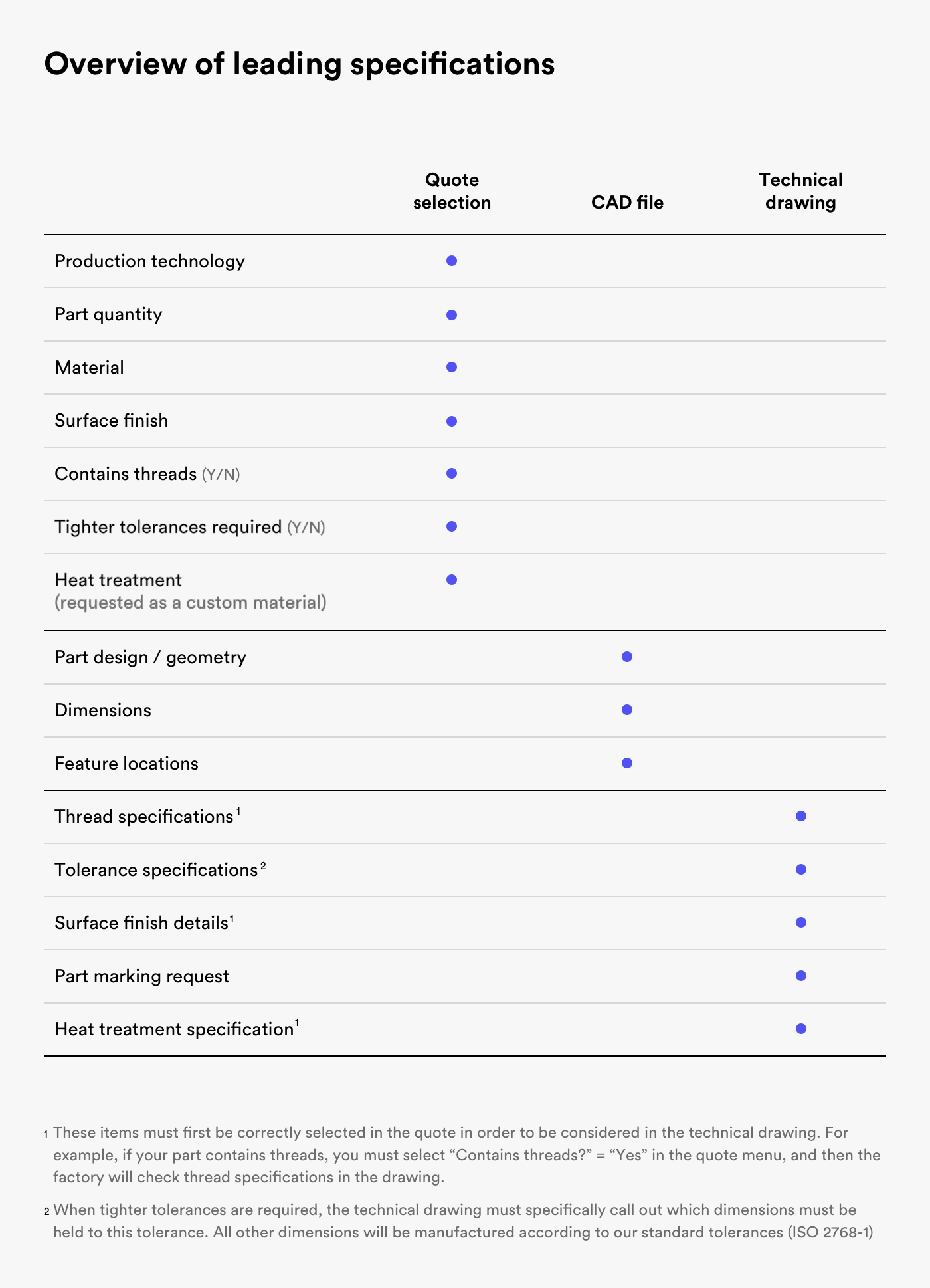 Avoid discrepancies in manufacturing specifications | Hubs
