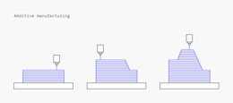 What Is 3D Printing How Does 3D Printing Work Hubs