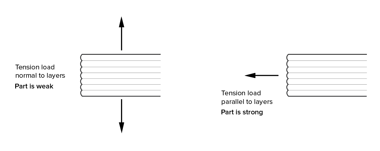 How does part orientation affect a 3D print? Practical design tips for ...