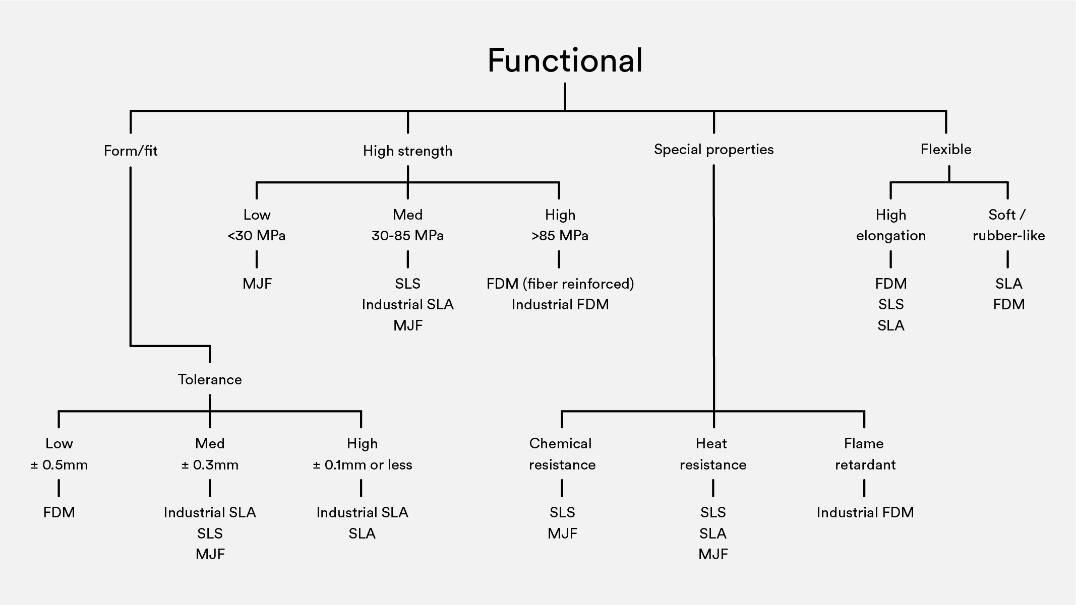 What is FDM (fused deposition modeling) 3D printing? | Hubs