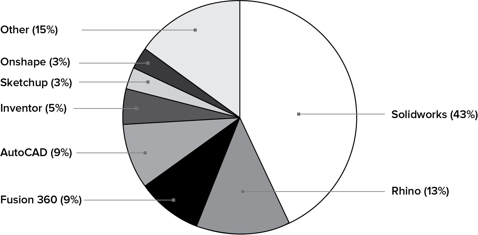 What is CAD modeling? Comparing design software for 3D printing | Hubs
