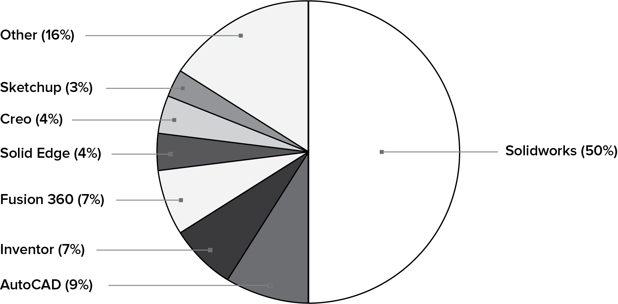 What is CAD modeling? Comparing design software for 3D printing | Hubs