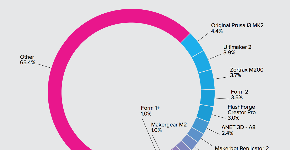 3D printing trends Q3 2017 | Hubs
