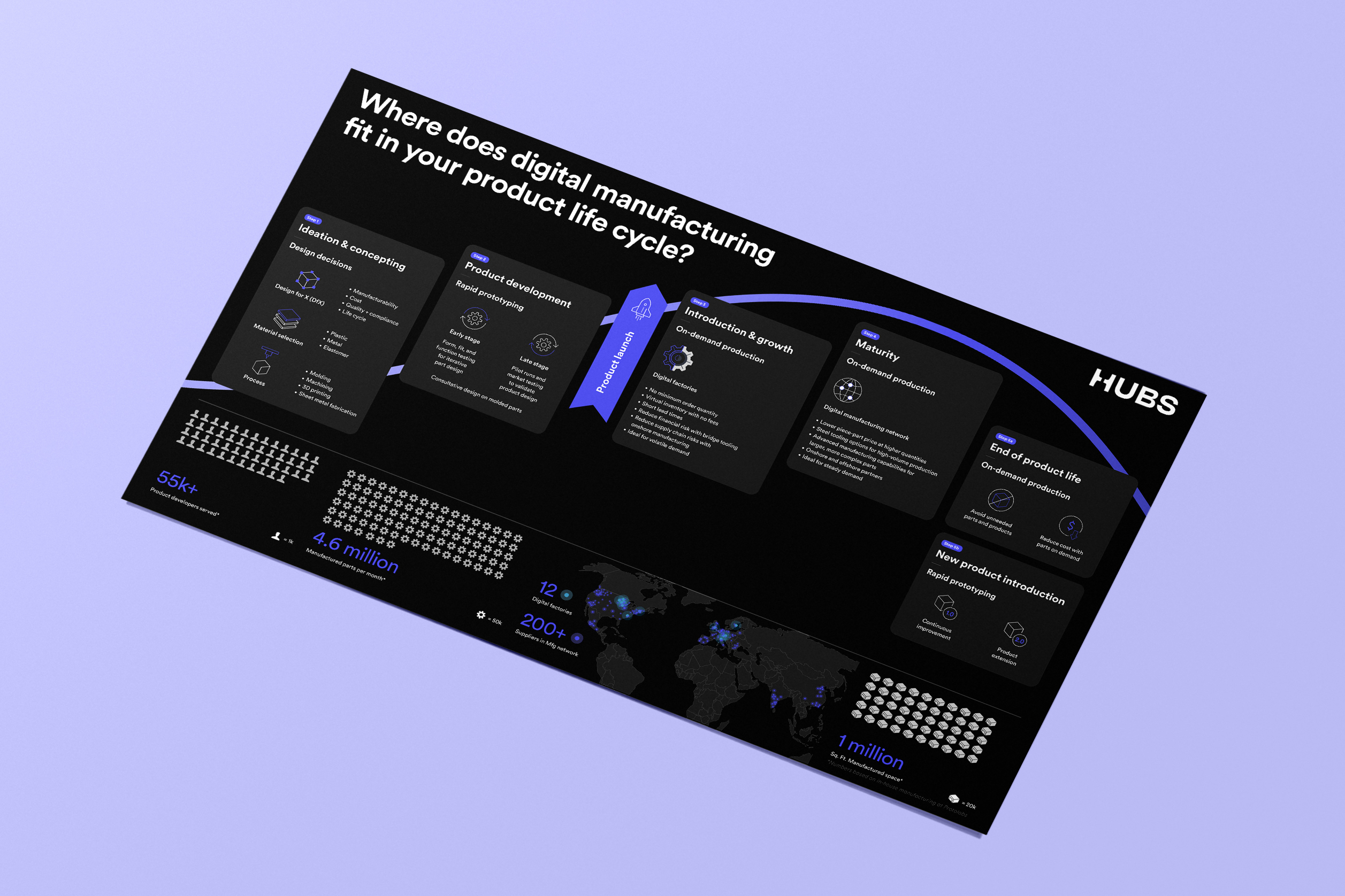 Where does digital manufacturing fit in your product life cycle? | Hubs