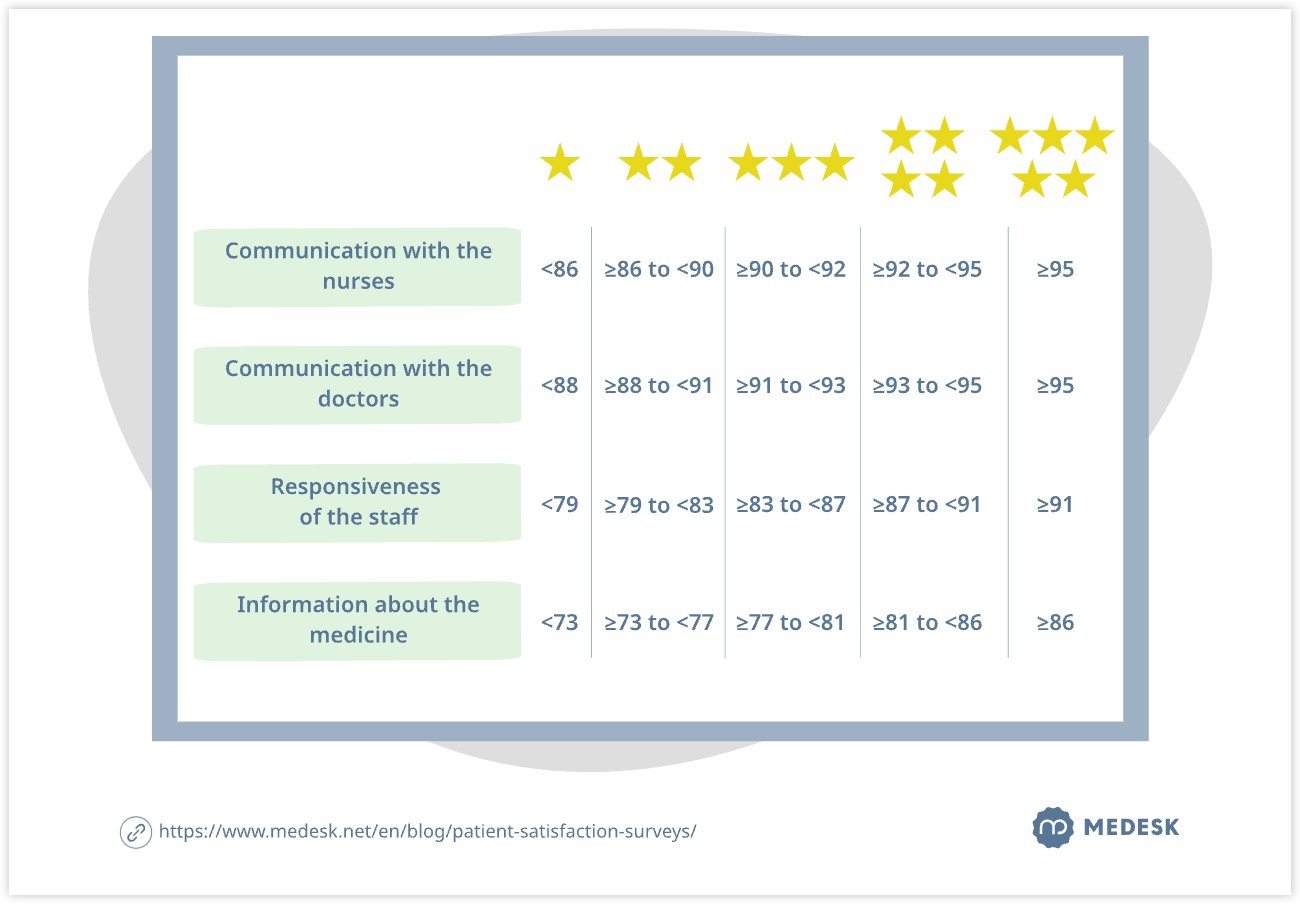 Patient Satisfaction Surveys as a Basic Indicator of Your Success
