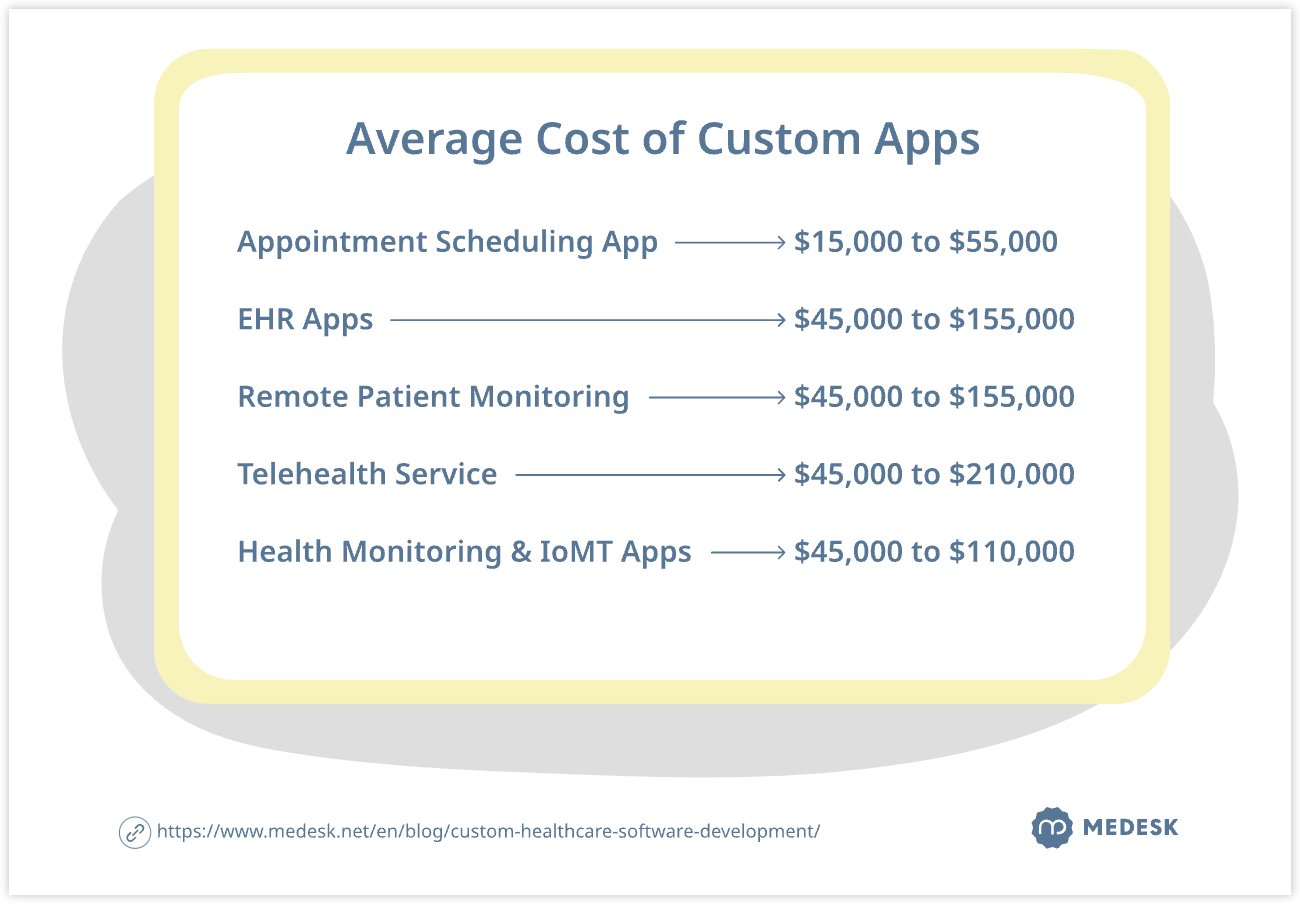 Custom Healthcare Software vs. PMS: Costs, Time to Implement, and User ...