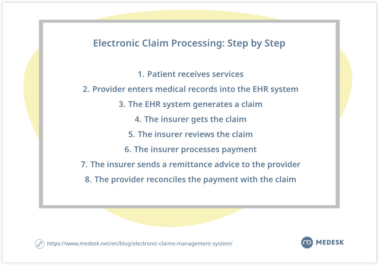 Top 5 Electronic Claims Management Systems for Healthcare Professionals