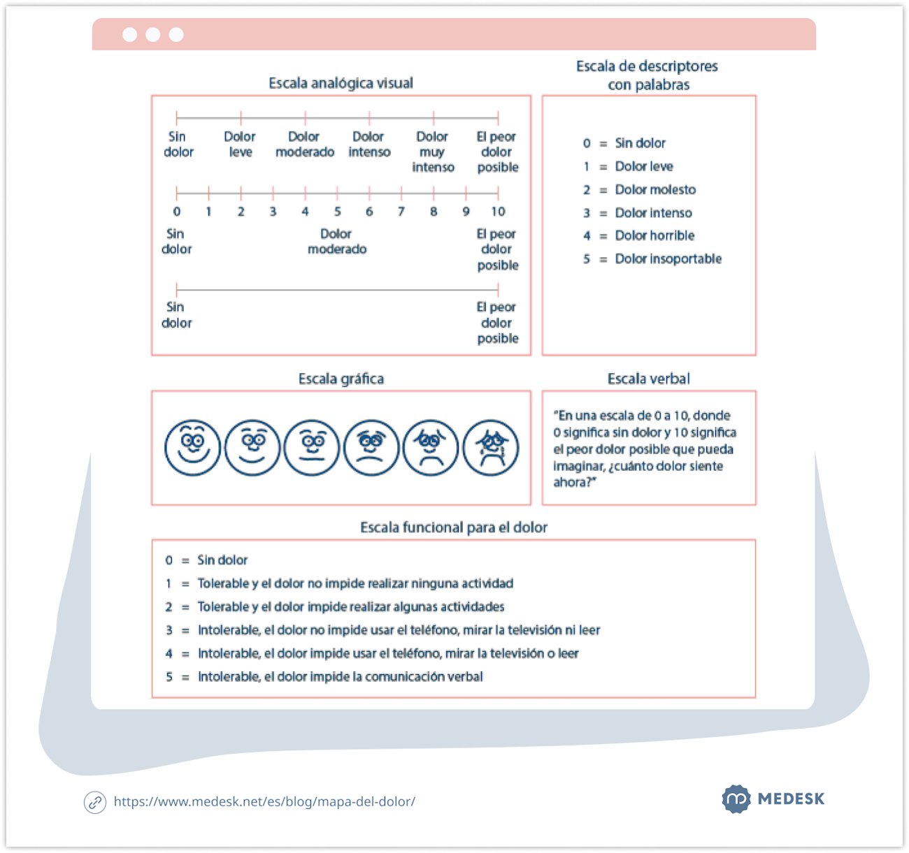 Mapa de dolor: Importancia, Contenido y Formatos en Fisioterapia