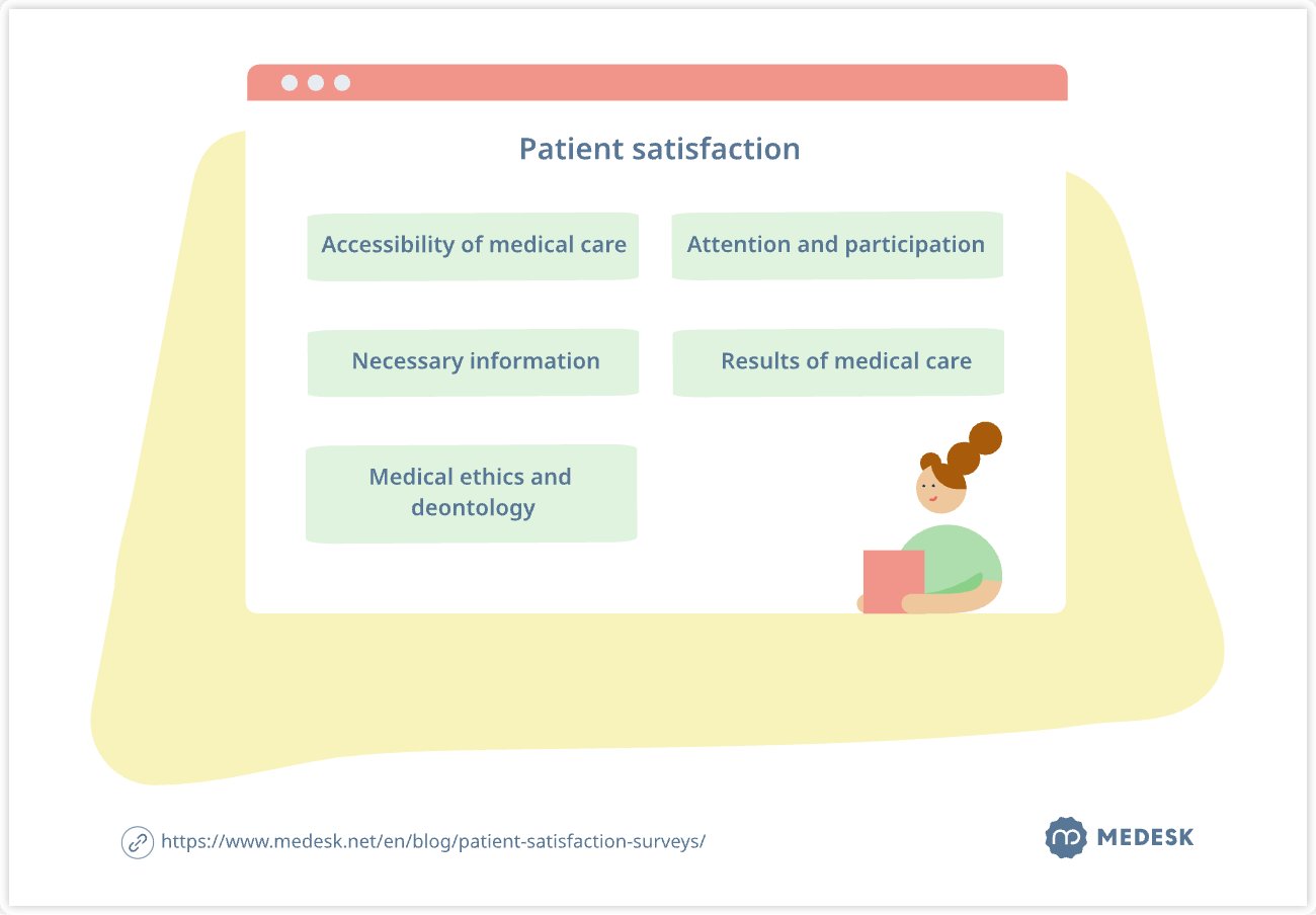 Patient Satisfaction Surveys as a Basic Indicator of Your Success