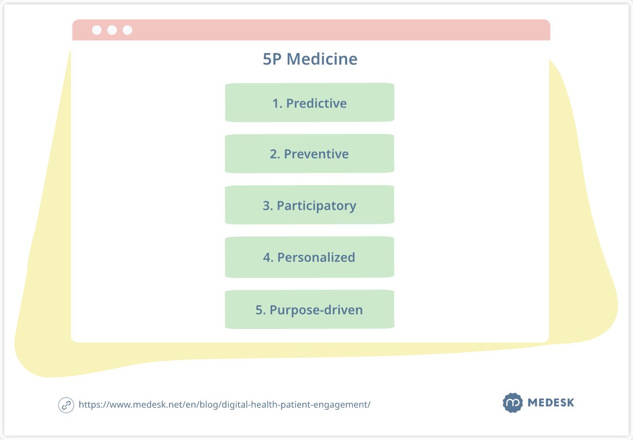Taking Advantage Of Digital Health Patient Engagement