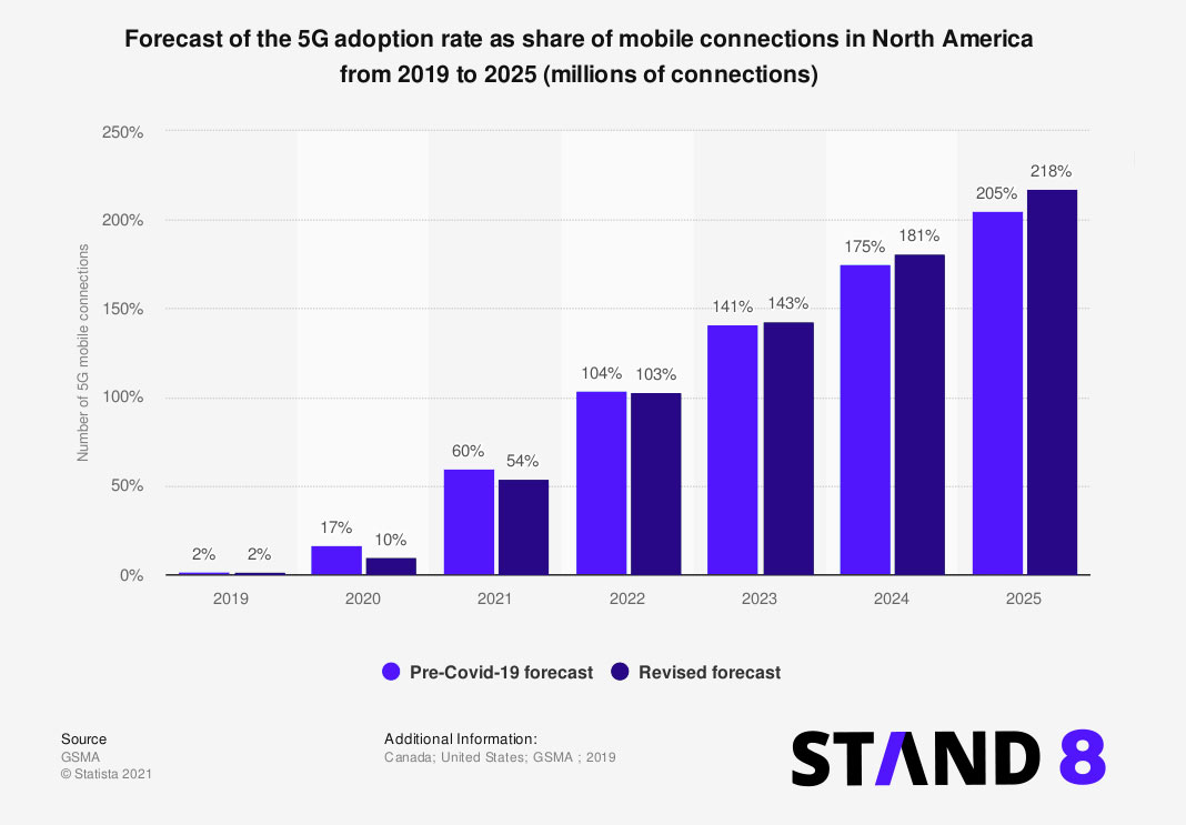 Case Study : Transformation of Southern California's 5G Wireless Network