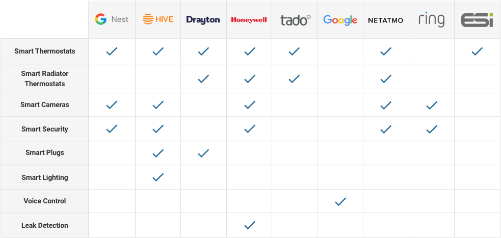 Smart Homes, Smart Doorbells, Smart Thermostats | City Plumbing