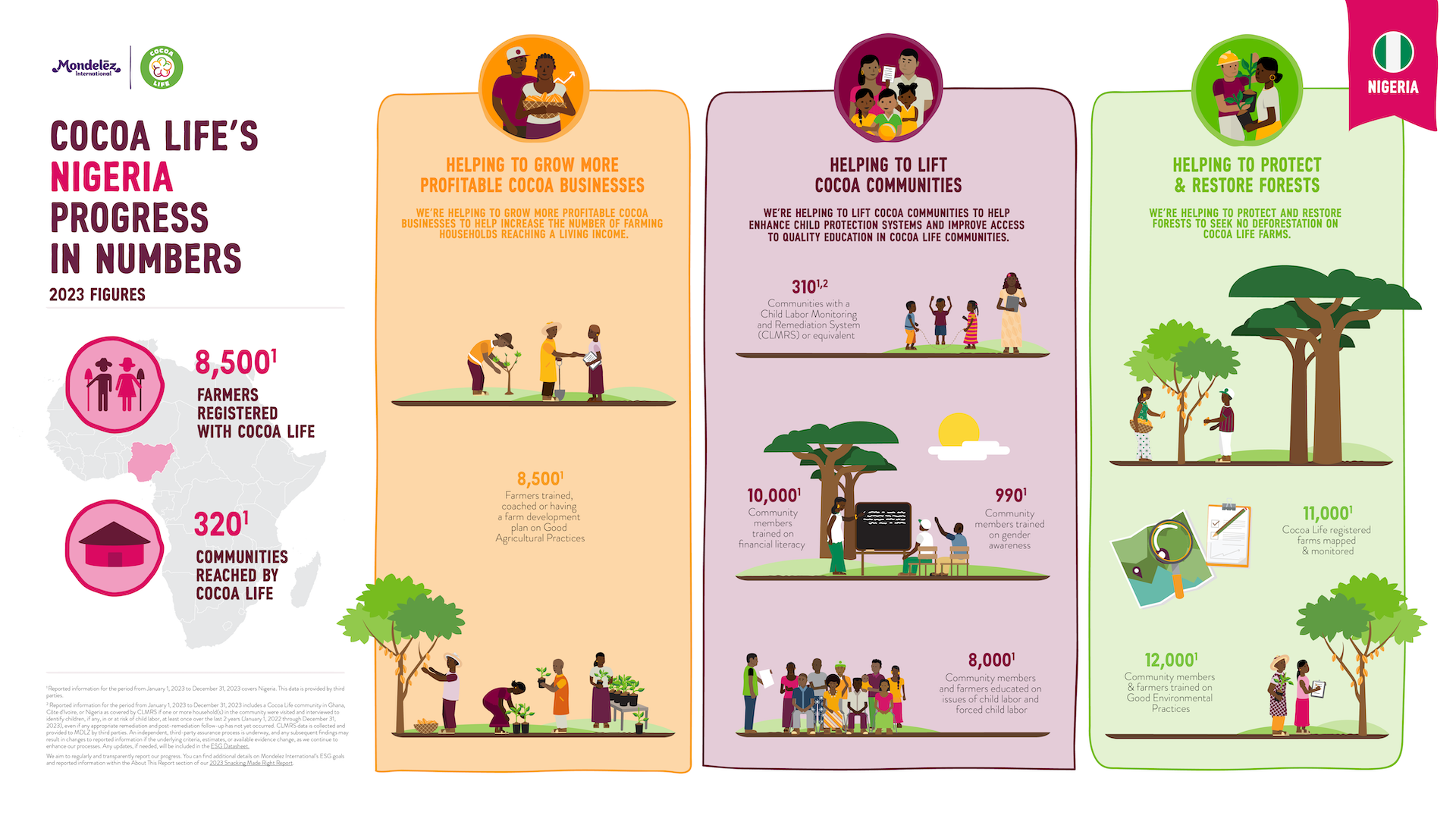 Cocoa Life - In Nigeria