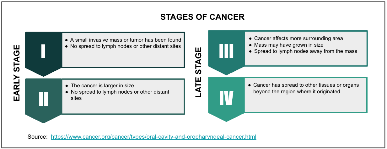 Early cancer detection saves lives! A salivary RNA test for oral and ...