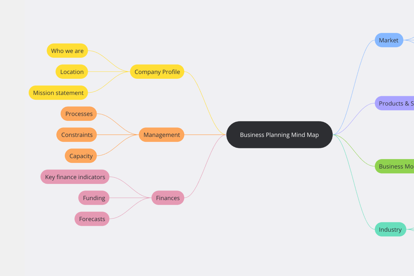 What Are The 4 Components Of A Mind Map - Infoupdate.org