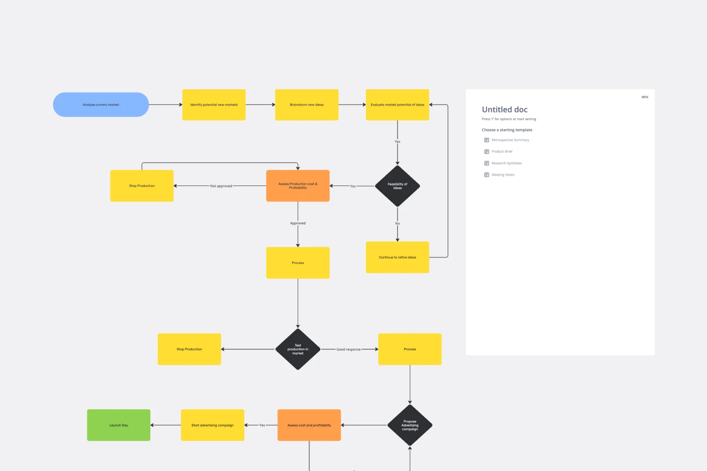 Design Process Flowchart Template | Miro Design Process Flowchart Template | Miro