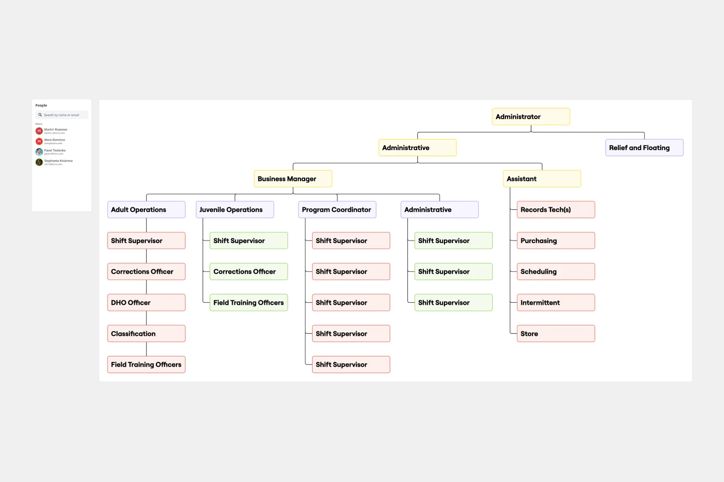 Chain of Command Templates | Miro Chain of Command Templates | Miro