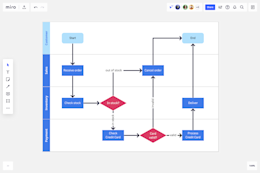 Free Swimlane Flowchart Template