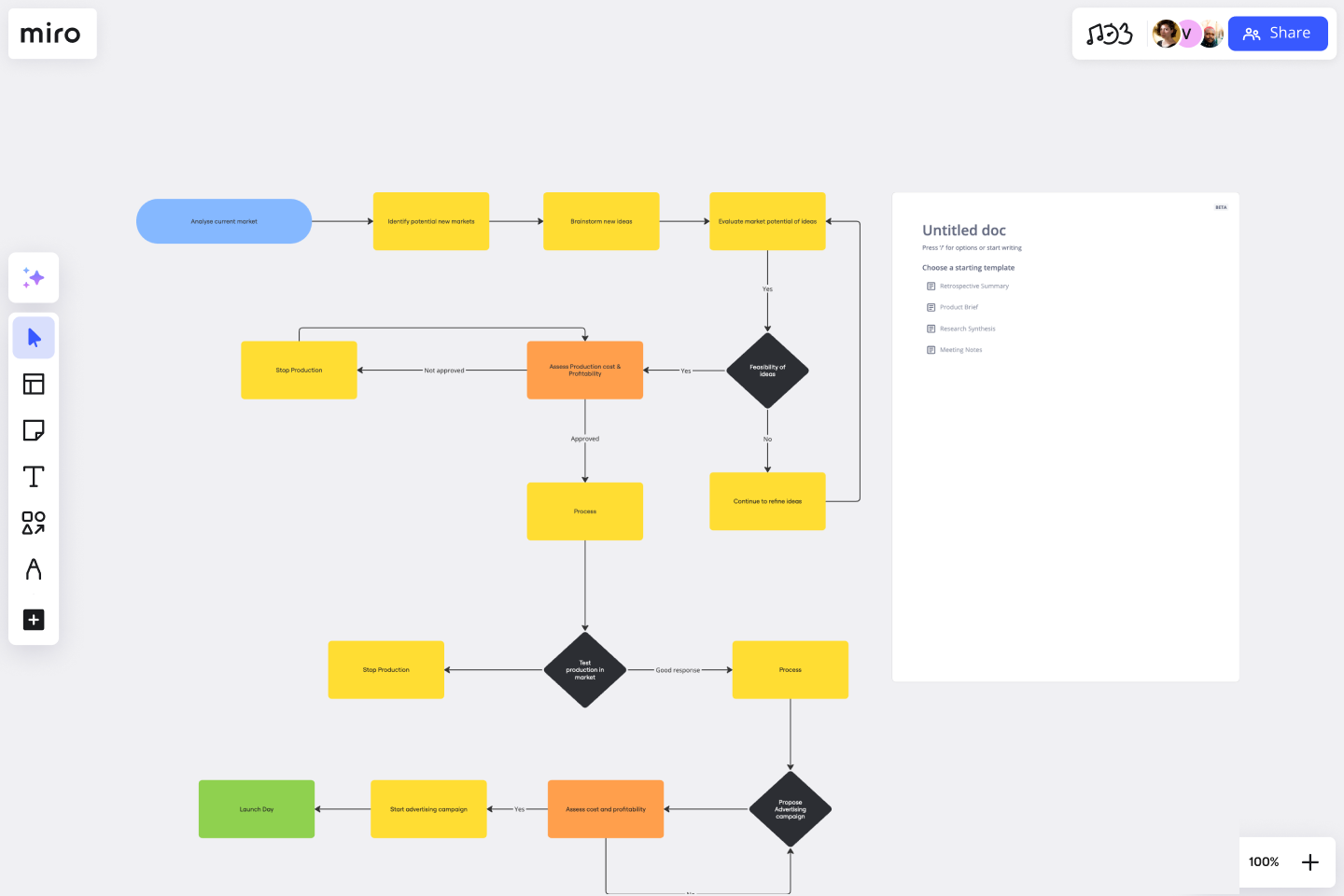 New Product Development Plan Flowchart New Product