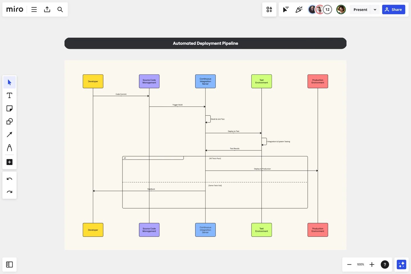 UML Sequence Deployment Pipeline Template UML Sequence Deployment Pipeline Template