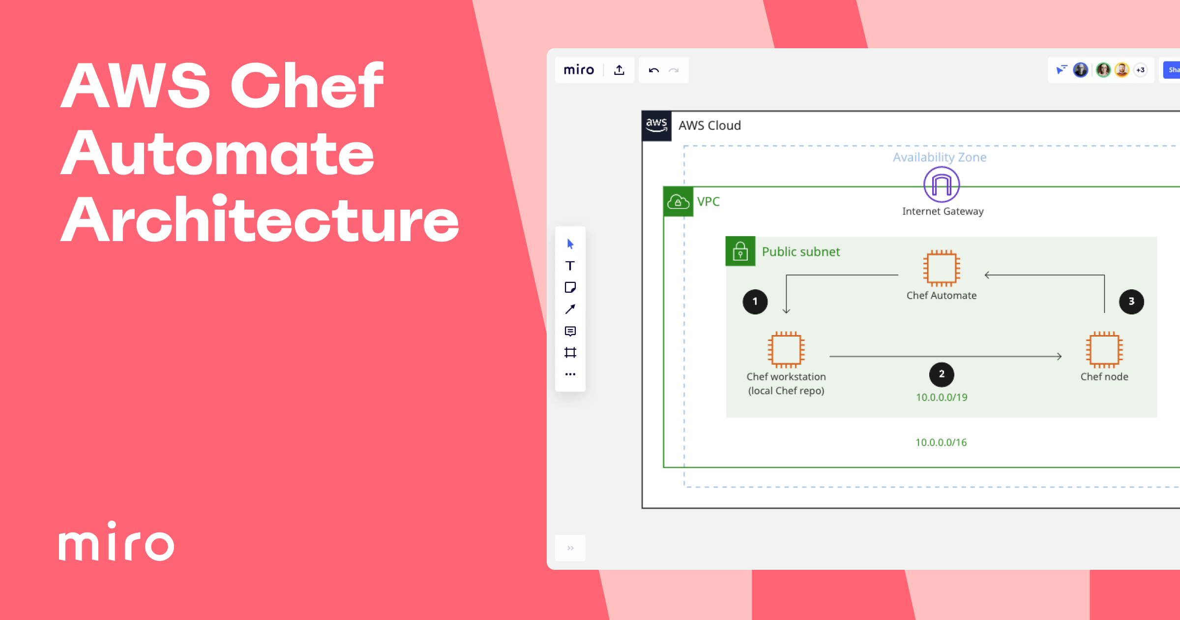 AWS Chef Automate 아키텍처 템플릿 | Miro