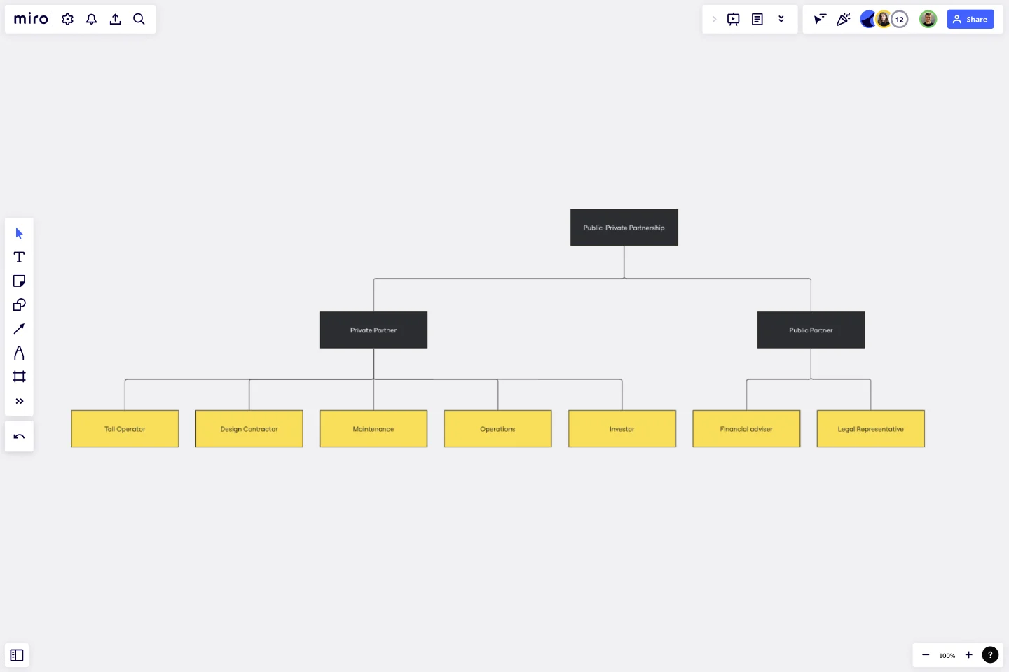 Partnership Org Chart Template | Miro