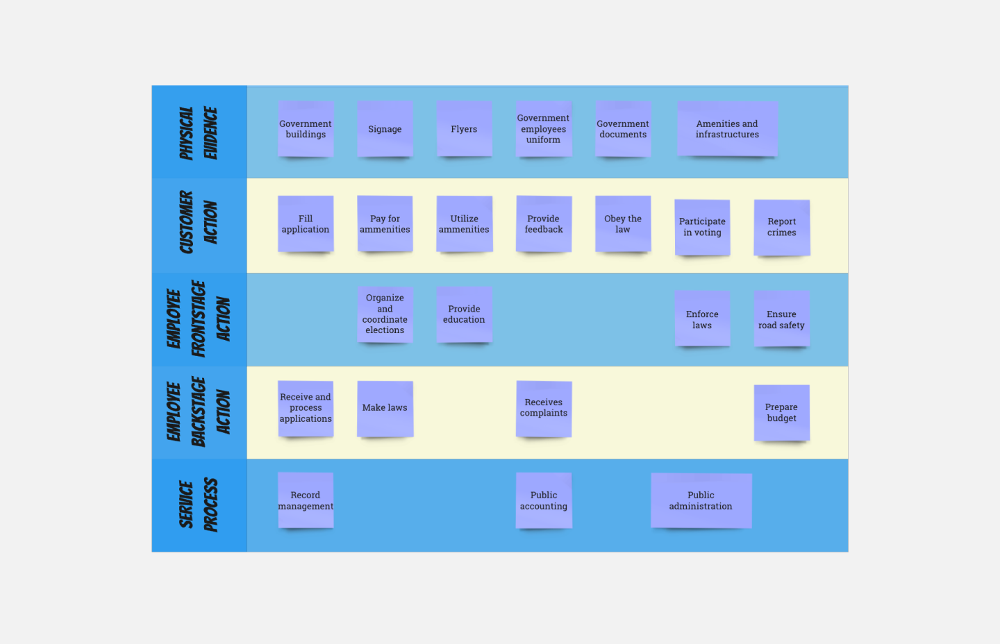 Service Blueprint Ux Mapping Cheat Sheet Service