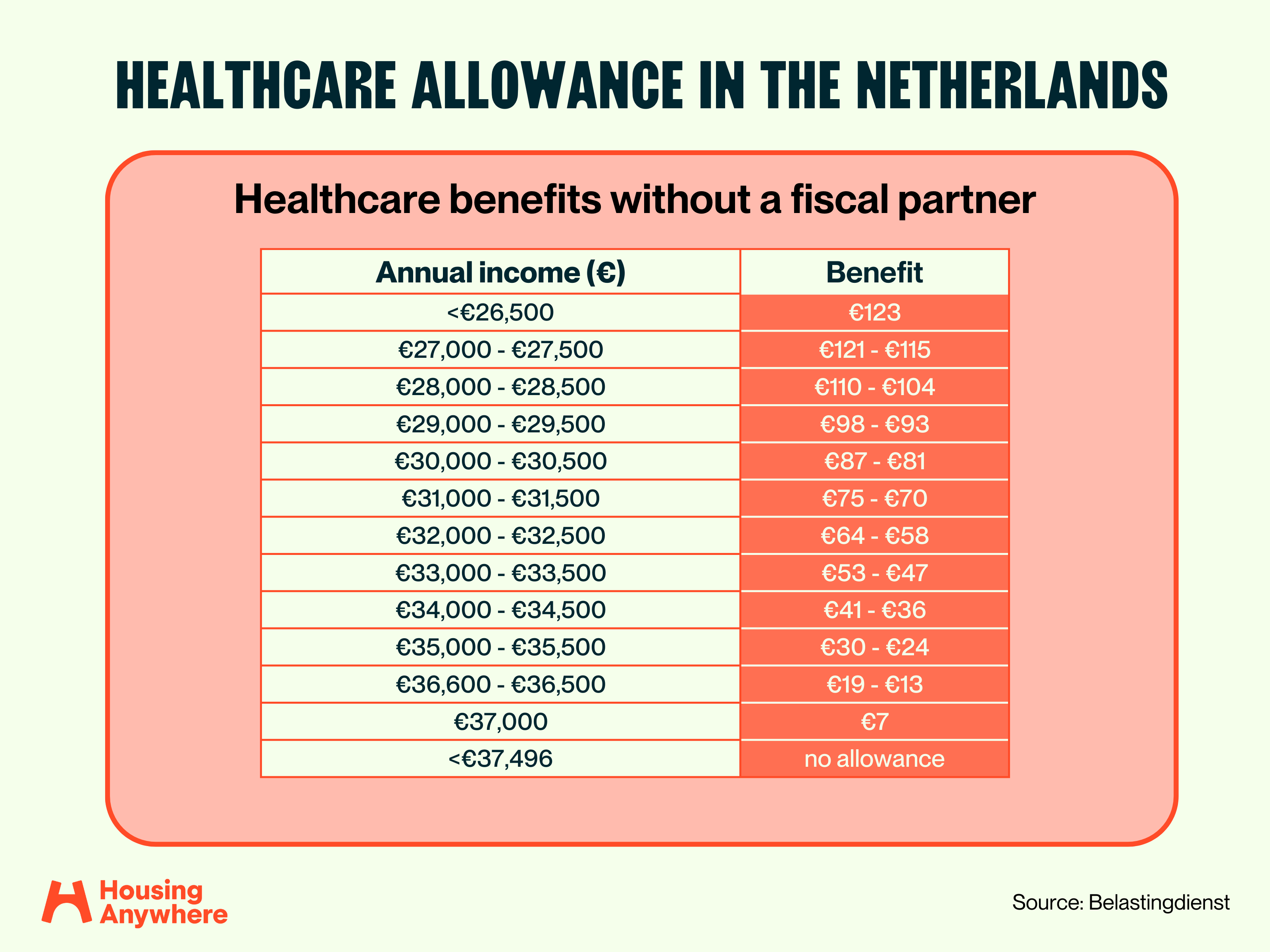 What is zorgtoeslag? Guide to getting healthcare allowance