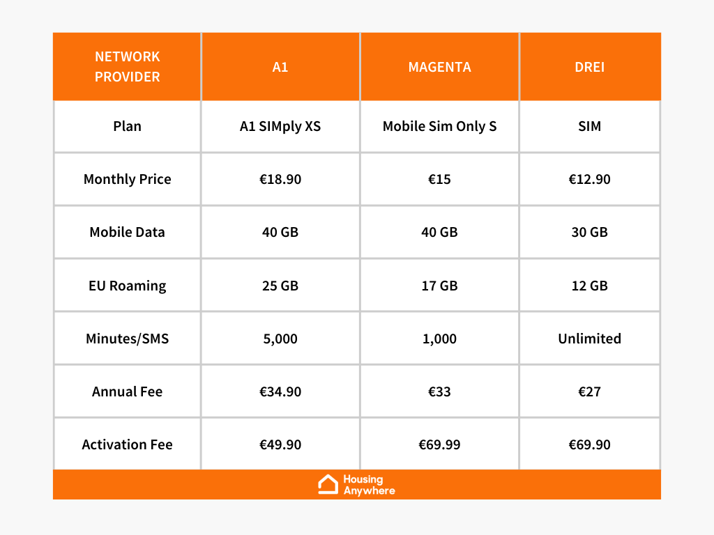 Expat guide to buying a SIM card in Austria