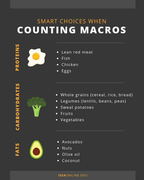 Counting Macros: A Reliable Way To Lose Weight? | ISSA